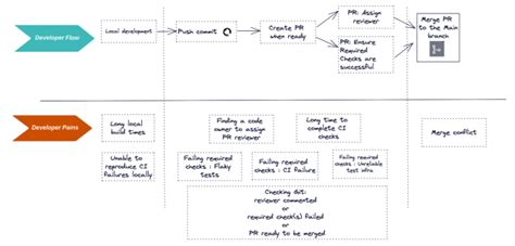 Sarvjeet Singh On Linkedin Mobile Developer Experience At Slack