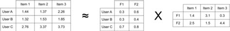 Matrix Factorisation Decomposition From The Rating Matrix To User And Download Scientific