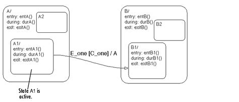 Stateflow Semantics Stateflow