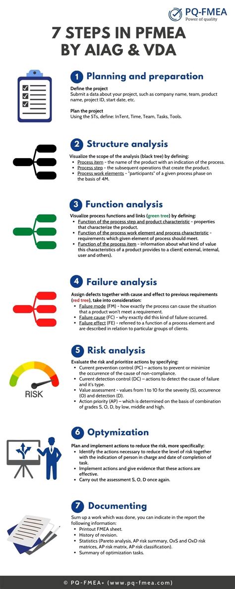 Summary Of The 7 Steps Approach To Fmea Analysis According To Aiag And Vda In The Pq Fmea Program