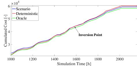 Cumulated Nonlinear Cost The Case Of Nominal Inflow Download