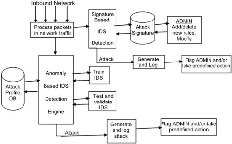 General Architecture Of Traditional Id Download Scientific Diagram