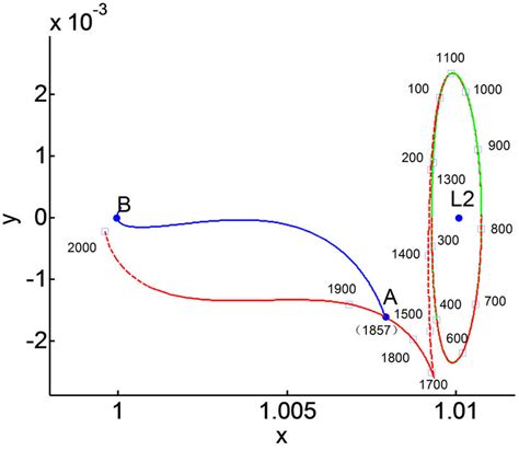 Transfer Trajectory Design For Mars Exploration
