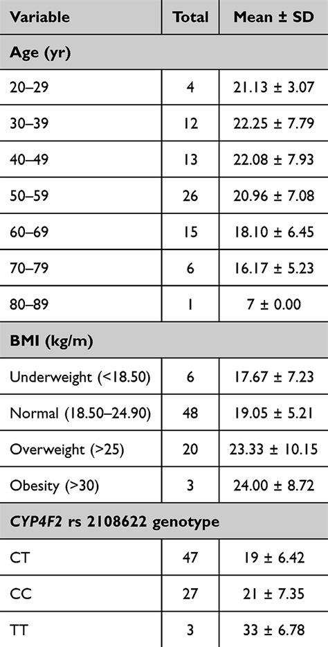 Modeling Warfarin Dosing Algorithm For Cardiovascular Patients In Indo Dddt