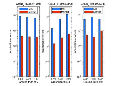 three sets of target positioning errors download scientific diagram