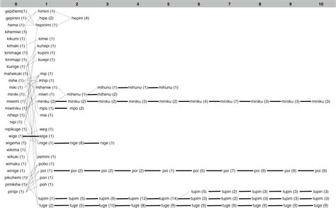 Figure 1 From Complex Adaptive Systems And The Origins Of Adaptive Structure What Experiments
