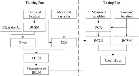 The Flow Chart Of The Hybrid Model For Estimating Clear Sky Dni Download Scientific Diagram