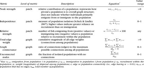 Population Connectivity Metrics Used To Evaluate The Spatial Structure Download Scientific