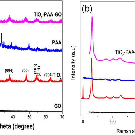 A UVvis DRS And B Band Gap Energies Eg Of GO TiO And Download Scientific Diagram