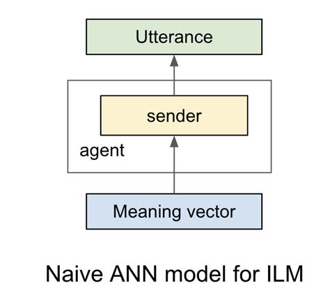 Naive Ilm Using Artificial Neural Networks Download Scientific Diagram