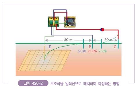 접지저항 측정의 중요성과 실전 측정 방법