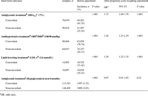 Short Term Clinical Outcomes In The Model Concordant And Download
