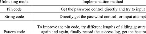 Unlocking With Different Types Of Passwords Download Scientific Diagram