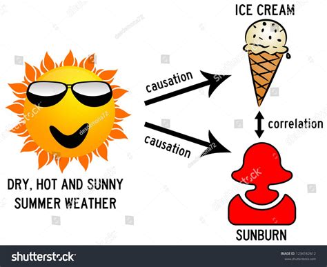 Defining The Difference Between Correlation And Causationdifference
