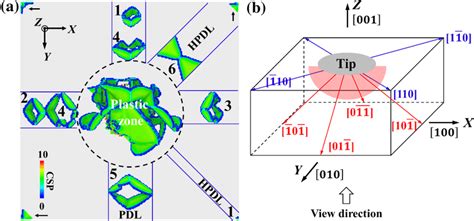 A Dislocation Pattern At H 32 Nm B Slip Directions Of Separated