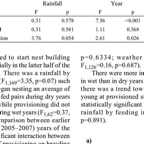Results From Nested Anova Analyses Download Table