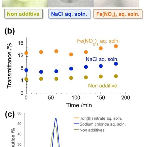A Photographs Captured Just After Mixing The Aqueous Electrolyte Download Scientific Diagram