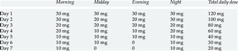 A Fixed Protocol For A Chlordiazepoxide Withdrawal Regimen Download Table