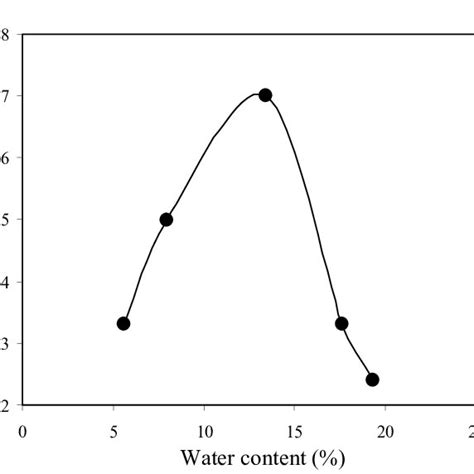 Proctor Compaction Test Download Scientific Diagram