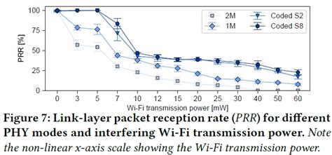 Performance And Trade Offs Of The New PHY Modes Of BLE 5 Jackie Blog