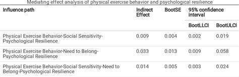 Table 4 From The Relationship Between Physical Exercise Behavior And Psychological Resilience Of