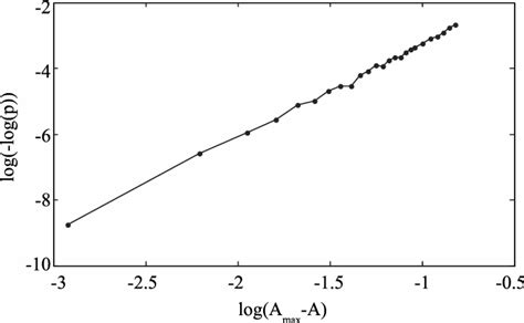 Amplification Factor Distribution Near The Maximum Amplification Factor