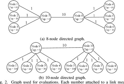 Figure 2 From Resilient Resource Allocation Model In Service Function