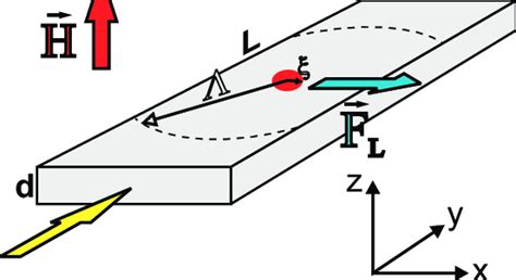 Schematic Illustration Of A Superconducting Nanostripe With Width W