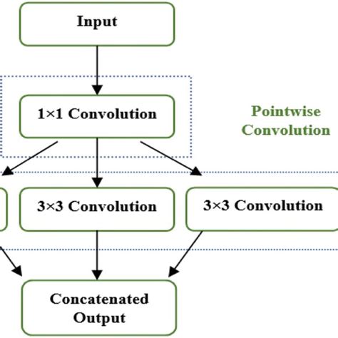 Depthwise Separable Convolution Block In Xception Model Download