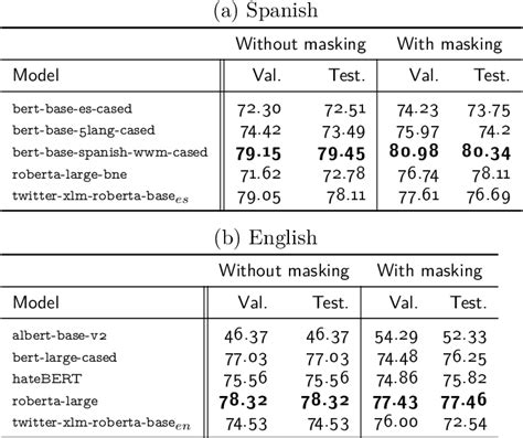 Table 4 From Enhancing Sexism Identification And Categorization In Low Data Situations