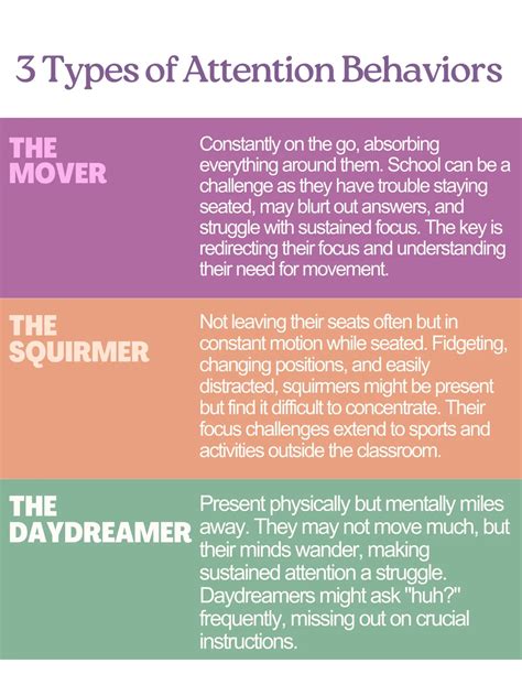 Attention And Behavior Types Poster Integrated Learning Strategies