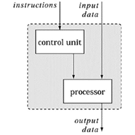 Sisd Second One Is Simd Single Instruction Multiple Data As Shown