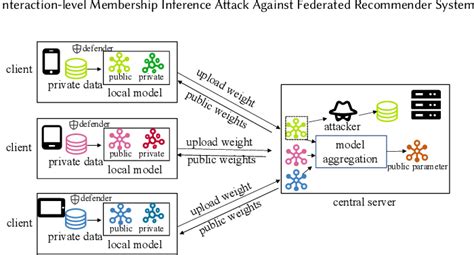 Interaction Level Membership Inference Attack Against Federated Recommender Systems