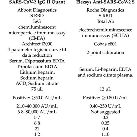 Characteristics Of Three Sars Cov 2 S Antibody Assays Download Scientific Diagram