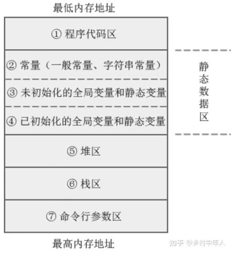 C 如何只在栈堆上分配对象内存 知乎