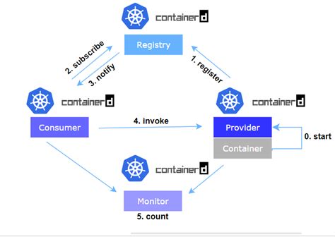 部署 Dubbo 应用到 Kubernetes Containerd 环境 Apache Dubbo