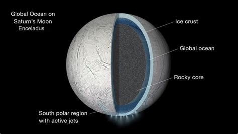 Heating Up Enceladus Ice Covered Ocean