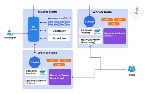 Kubernetes Architecture Key Components And Concepts