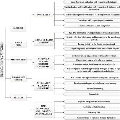 The Proposed Multi Criteria Decision Making Model See Online Version