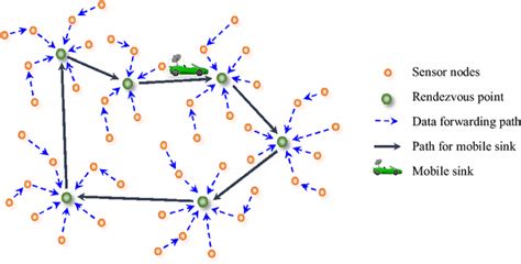 Mobile Data Collection Using A Mobile Sink Download Scientific Diagram