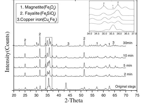 Rd Patterns As The Function Of Reduction Time Download Scientific Diagram