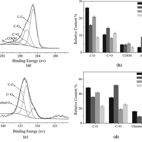 Oxygen Functional Groups A C1s Spectrum Of The Oxygen Functional Groups