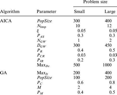 Tuned Values Of The Parameters Of The Algorithms Download Table