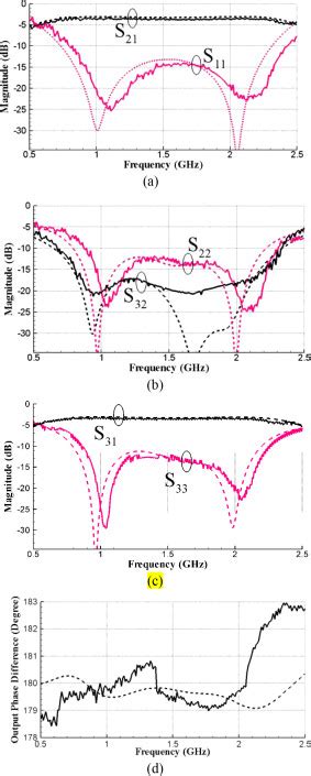 Electromagnetic Em Simulation Versus Measured Results Of The Proposed Download Scientific
