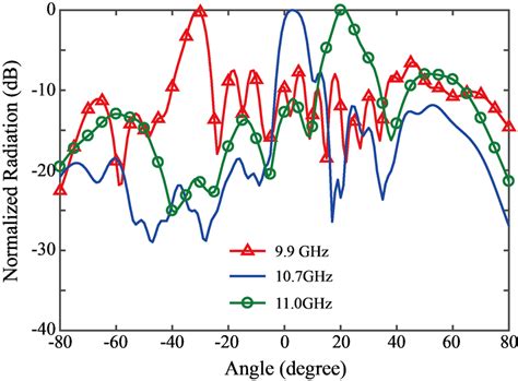Simulated Radiation Patterns Of Our Cp Lwa Download Scientific Diagram