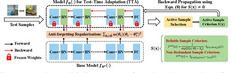 Table 1 From Efficient Test Time Model Adaptation Without Forgetting Semantic Scholar