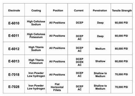 Mild Steel Electrodes Chart Welding Rods Welding Table Welding Projects
