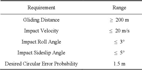 Table 2 From Spiral Landing Trajectory And Pursuit Guidance Law Design