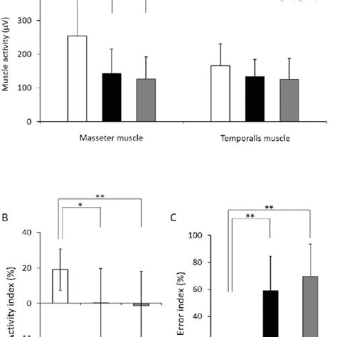 Comparison Of A Muscle Activities Of The Masseter And Temporalis
