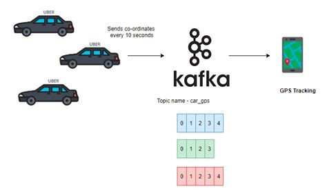 Kafka Fundamentals Api Producer Consumer